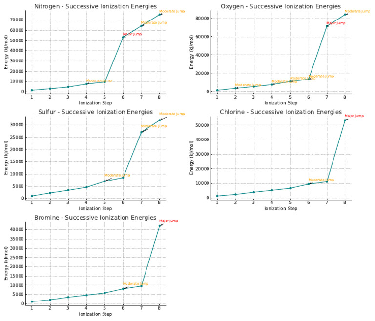 Successive Ionization Energies Chart | PDF | Molecules | Sets Of ...