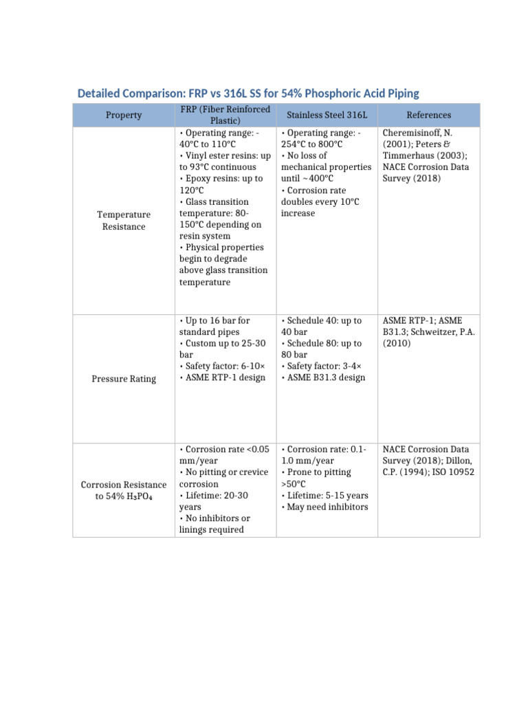 FRP Vs 316L Phosphoric Acid Comparison | PDF | Fibre Reinforced Plastic ...