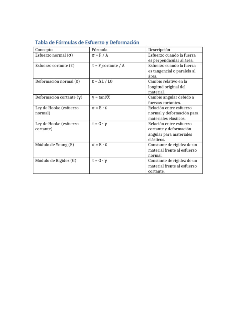Fórmulas de Esfuerzo y Deformación | PDF