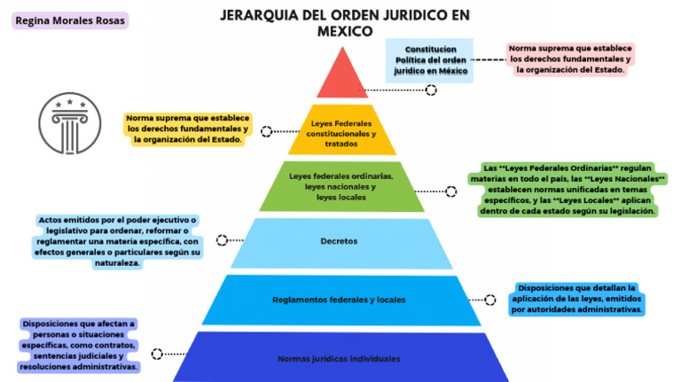 Jerarquia de Leyes | PDF