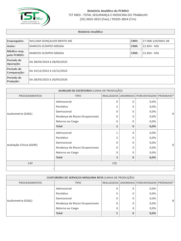 RELATÓRIO ANÁLITICO DO PCMSO WILLIAM GONÇALVES | PDF | Ciências da ...