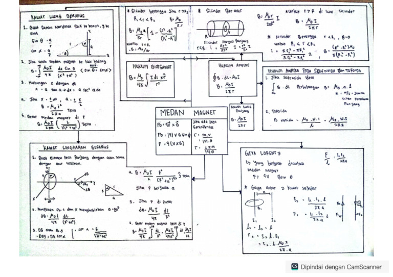 Tugas Mindmap Fisdas 2 - Telkom University | PDF
