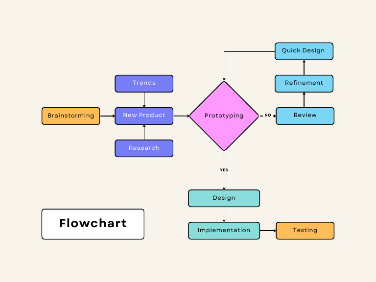 Flowchart: Quick Design | PDF