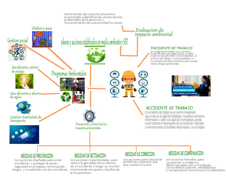 Planes y Acciones Establecidos en Medio Ambiente SST | PDF