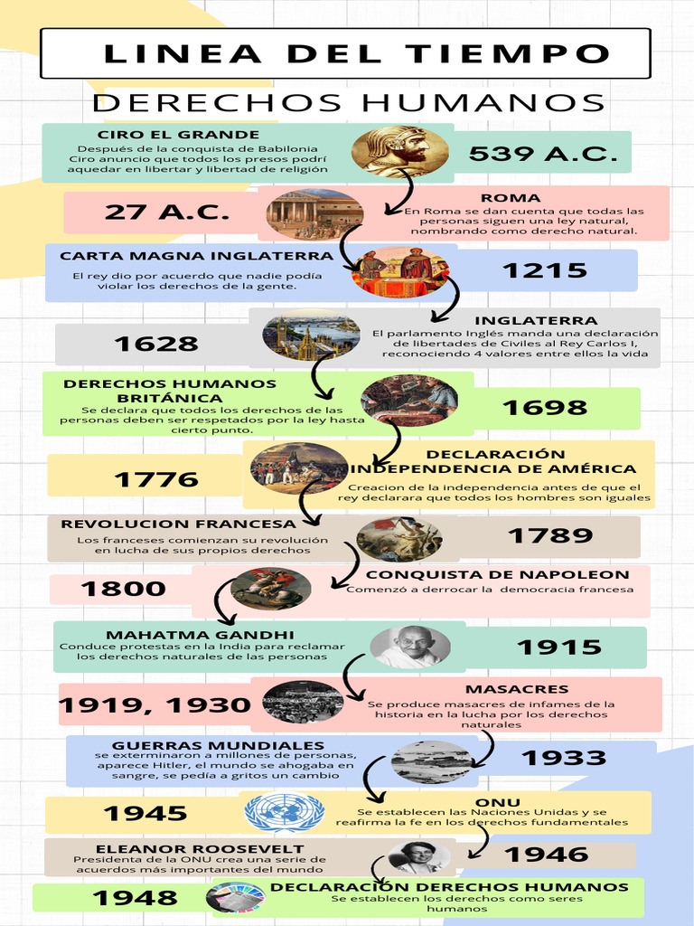 LINEA TIEMPO_DERECHOS HUMANOS | PDF | Derechos humanos | Naciones Unidas