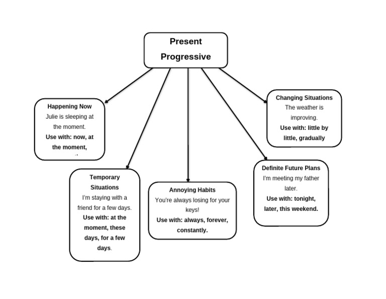 Present Progressive Use | PDF