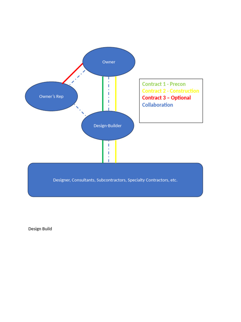 PDM Relationship Diagrams | PDF