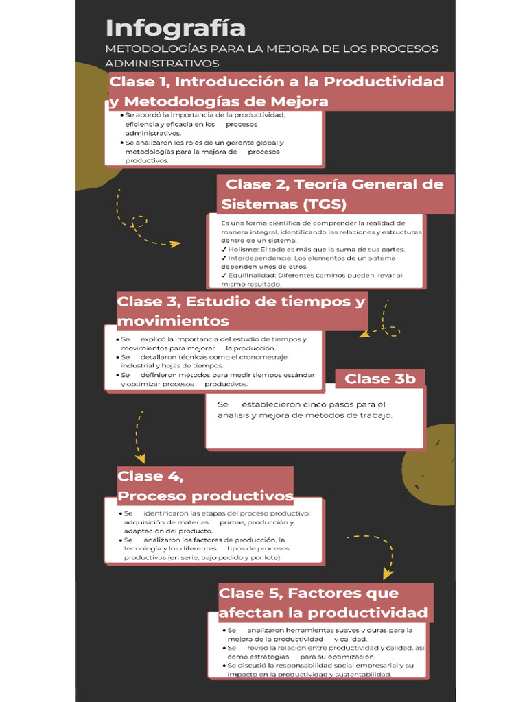Infografía Metodologia para la mejora de los procesos administrativos. | PDF