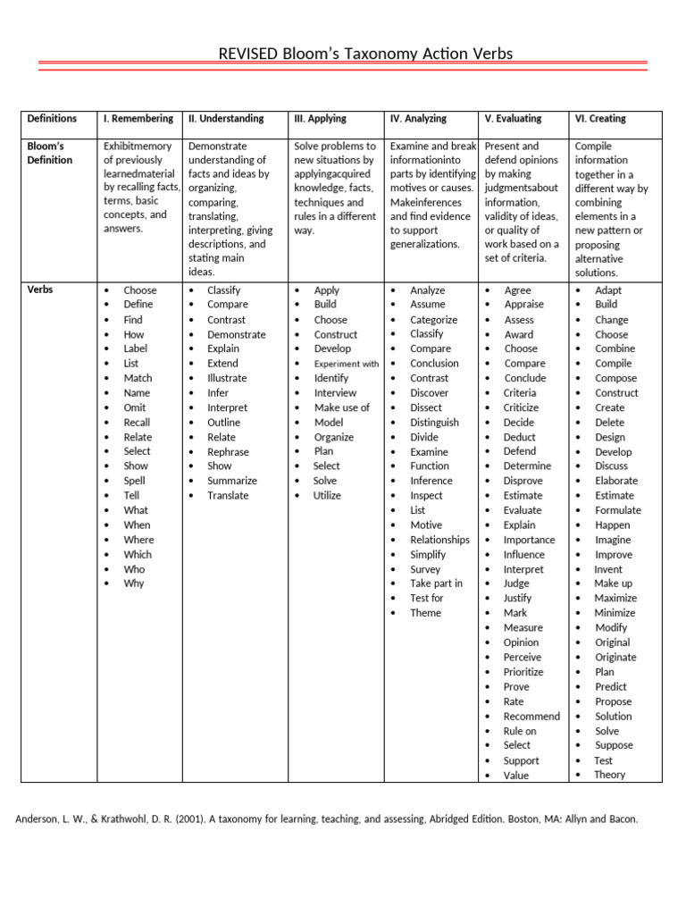 Revised Bloom S Taxonomy Action Verbs | PDF | Taxonomy (Biology ...