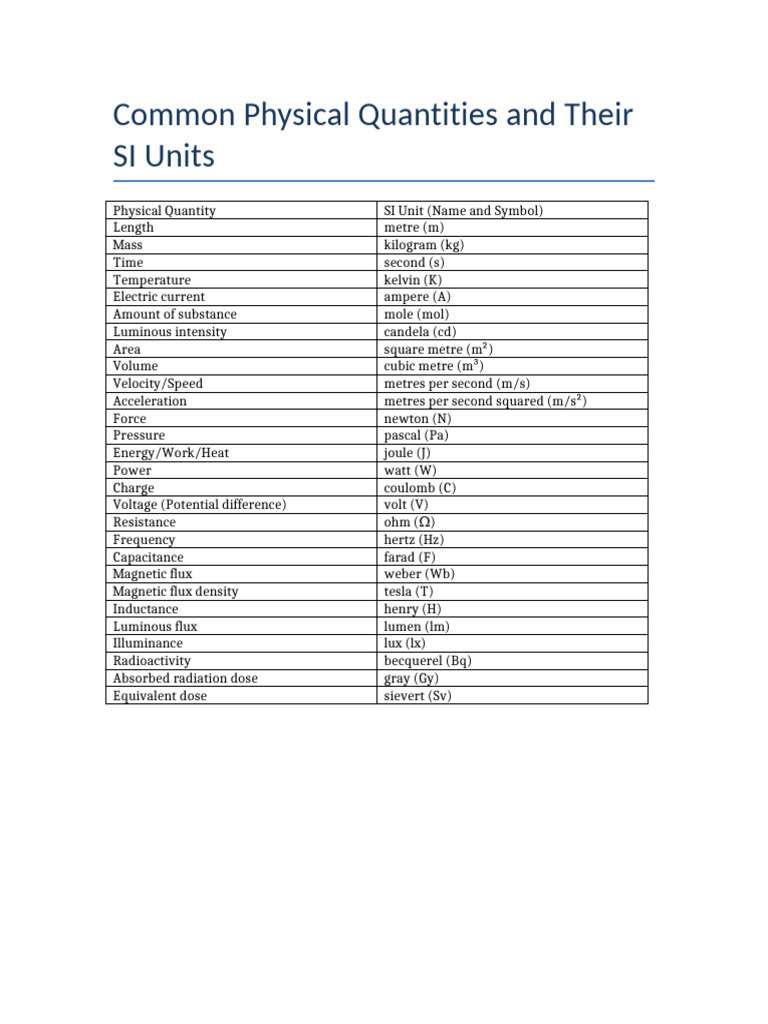CSEC Physics SI Units Table | PDF