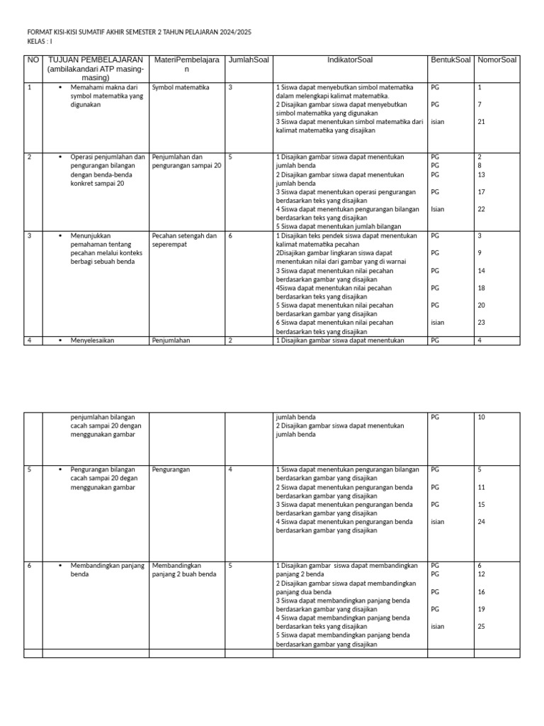 KISI-KISI SOAL MATEMATIKA KELAS 1 | PDF