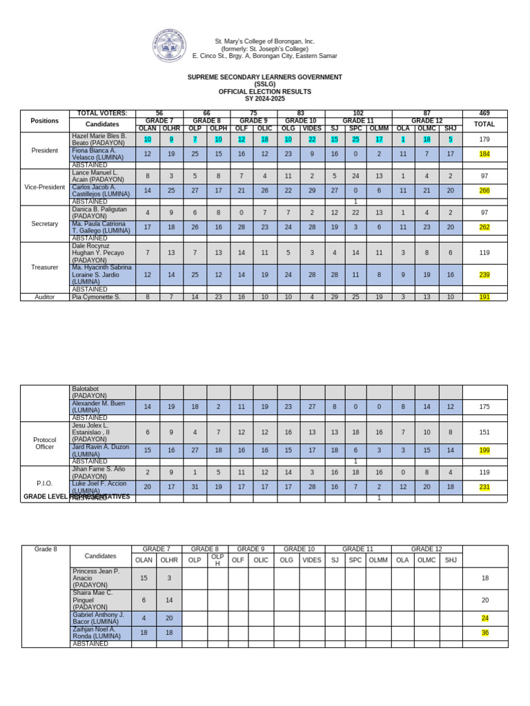 SSLG Election Results | PDF