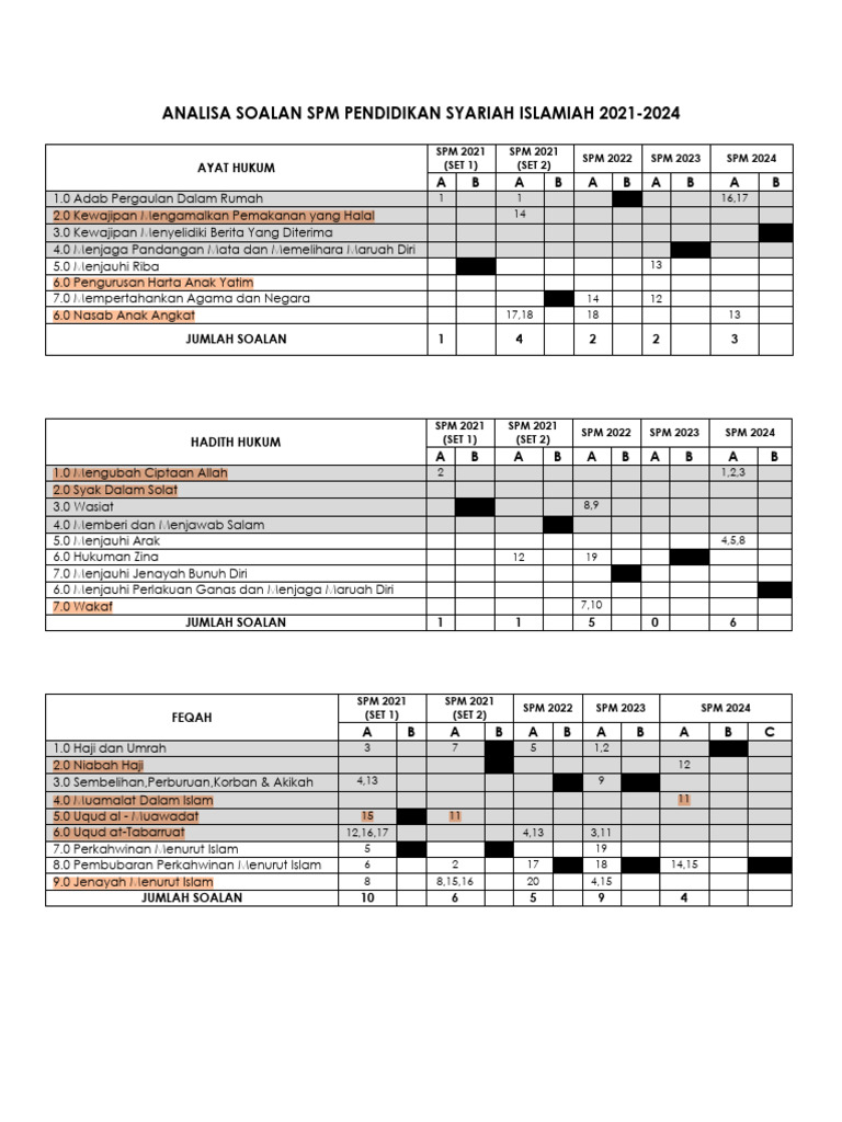 ANALISA SOALAN PSI SPM (2) Rechecked SPM 2025 | PDF