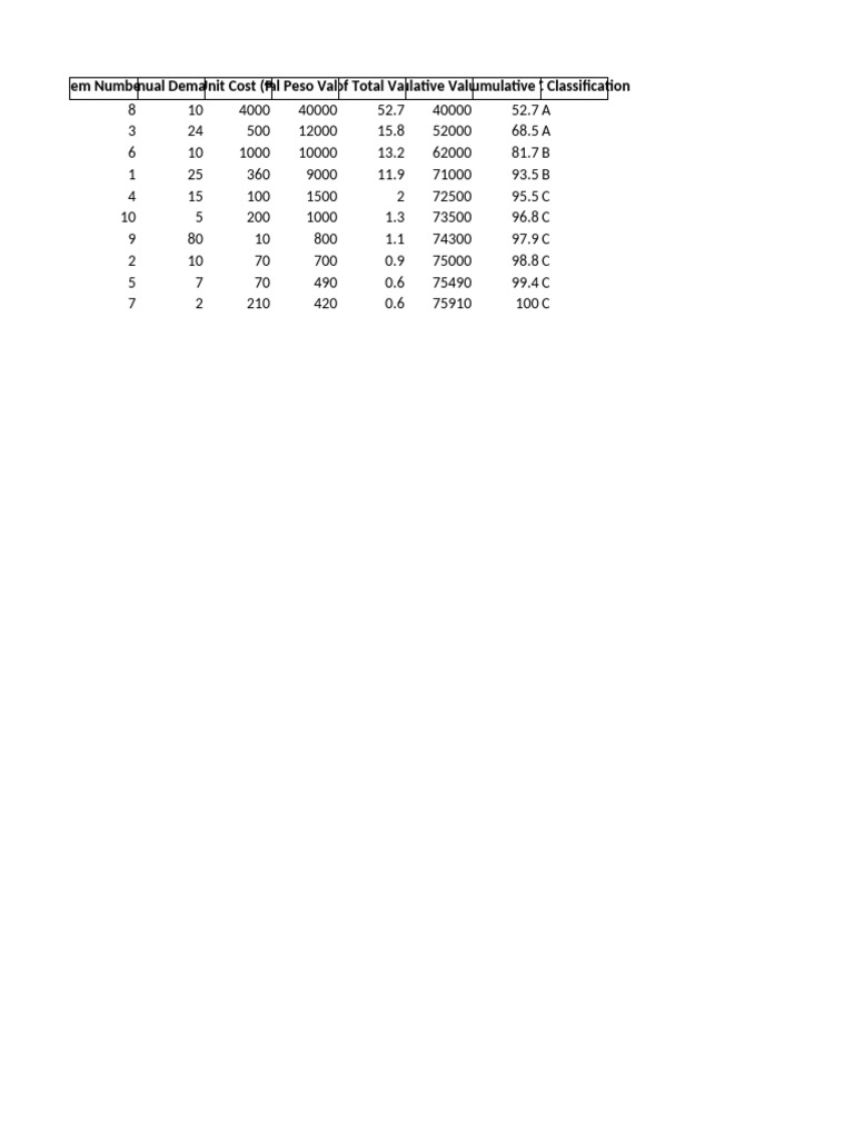 ABC Analysis Fixed Columns | PDF