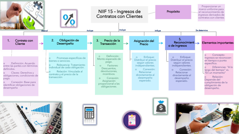 MAPA CONCEPTUAL DE LA NIIF 15 | PDF | Economias