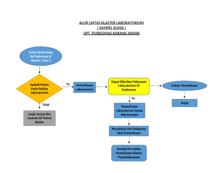 Alur Lintas Klaster Laboratorium | PDF