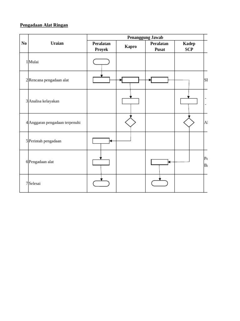Bagan Alir Alat Ringan Revisi | PDF