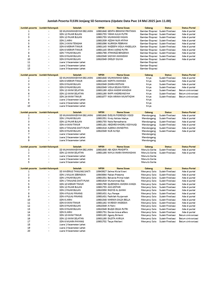 Data Peserta FLS3N SD 2025 | PDF