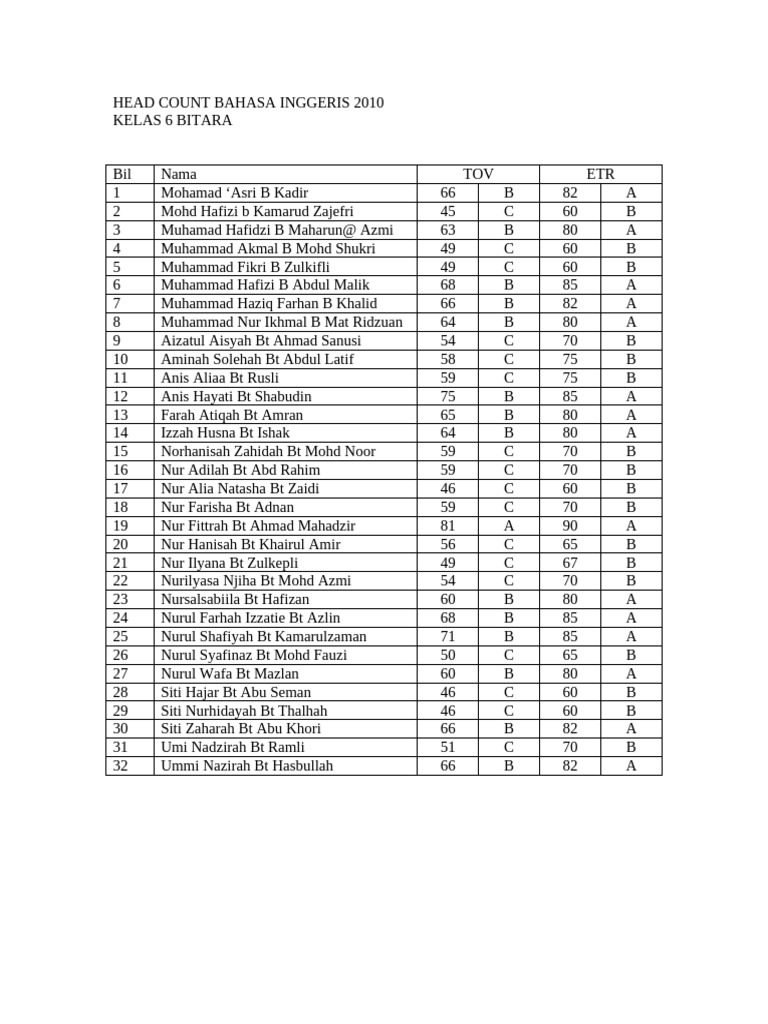 Head Count Bahasa Inggeris 2010 | PDF