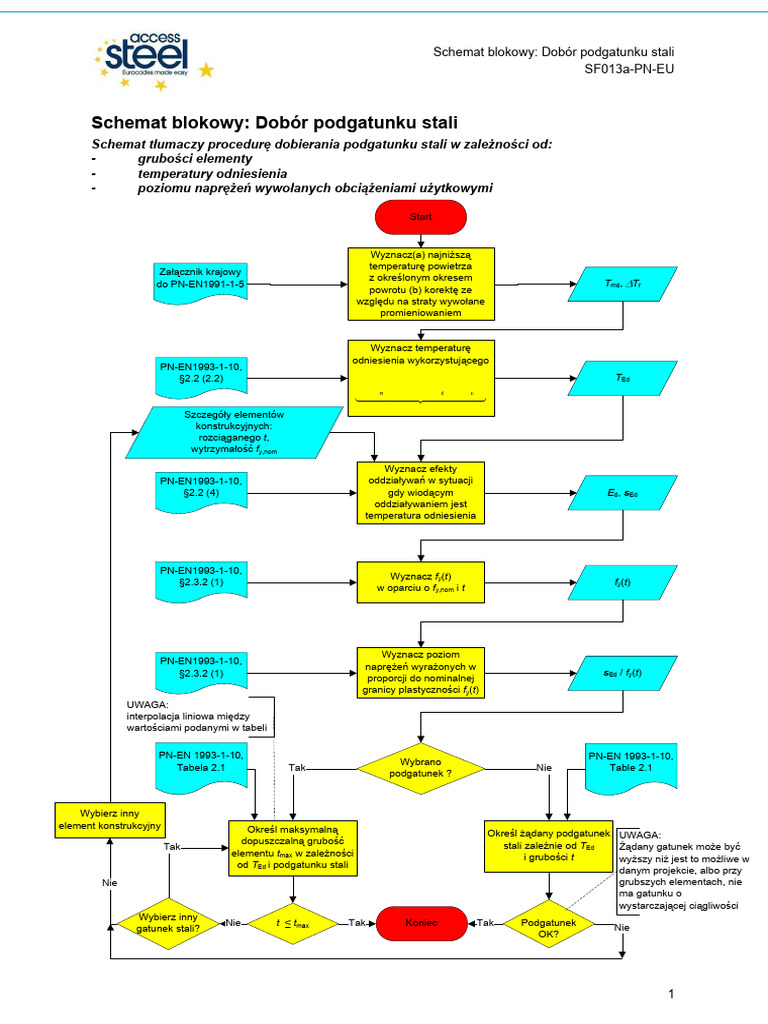SF013a - Schemat Blokowy Dobór Podgatunku Stali | PDF
