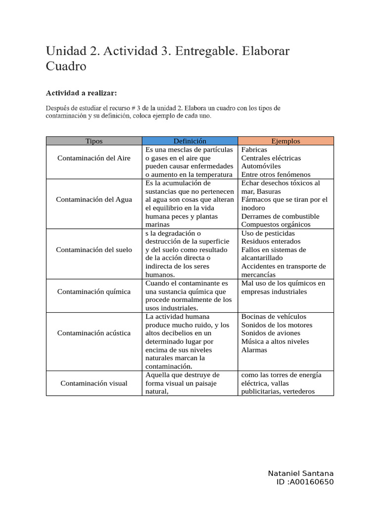 Unidad 2. Actividad 3. Entregable. Elaborar Cuadro | PDF