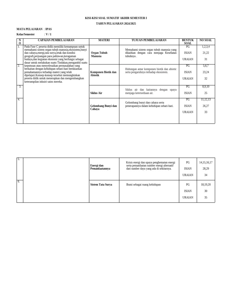 Kisi-kisi Soal Sumatif Ipas Smstr 1 2024-2025 | PDF
