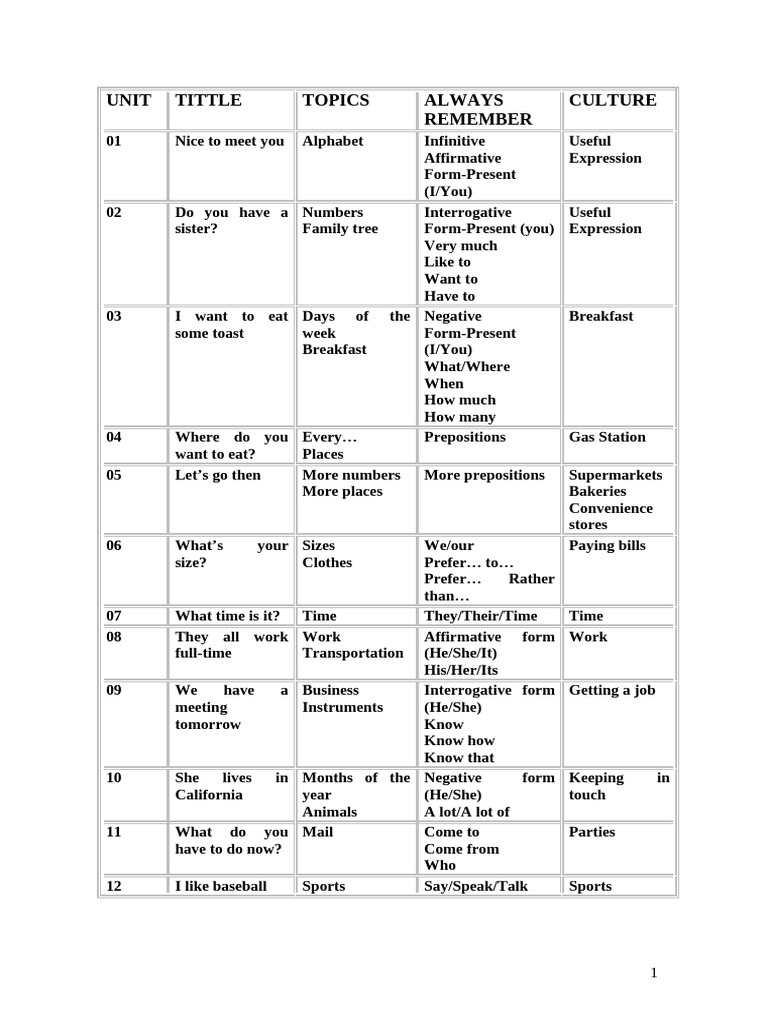 English Learning Unit Overview | PDF | Meal | Cuisine