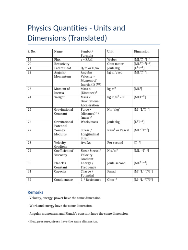 Physics Units and Dimensions | PDF | Mass | Momentum