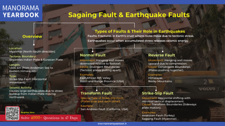 Sagaing Fault & Earthquake Faults | PDF | Fault (Geology) | Earthquakes