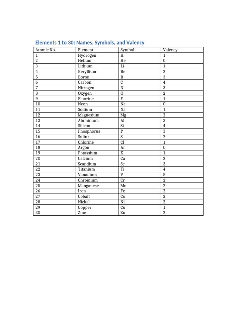 Elements 1 To 30 With Valency | PDF