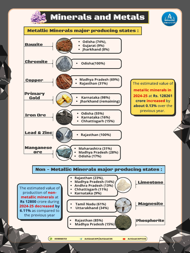 MINERALS AND METALS @AchieveCAPF | PDF