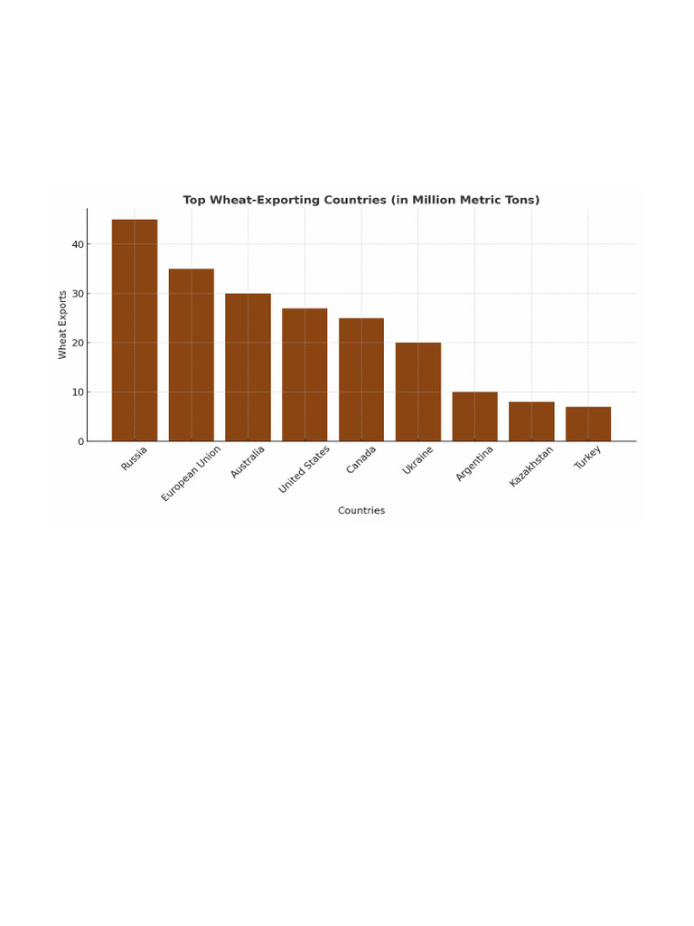 Major Wheat Exporting Countries | PDF