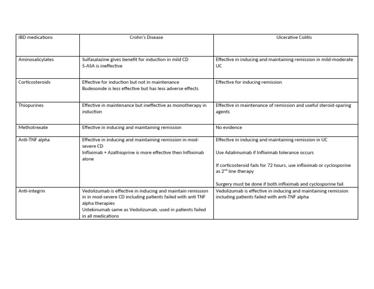 IBD Medication Overview and Efficacy | PDF