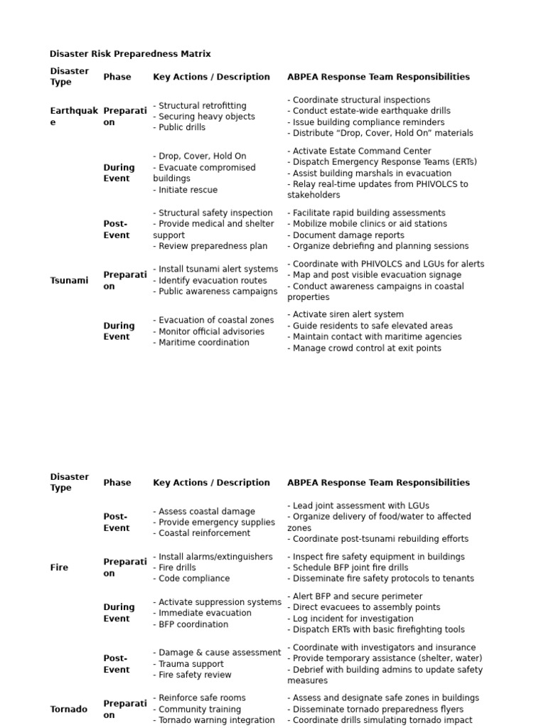 Disaster Risk Preparedness Matrix | PDF | Emergency Evacuation ...