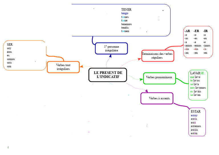 Le Présent de L'indicatif - Carte Mentale Aide 5e | PDF