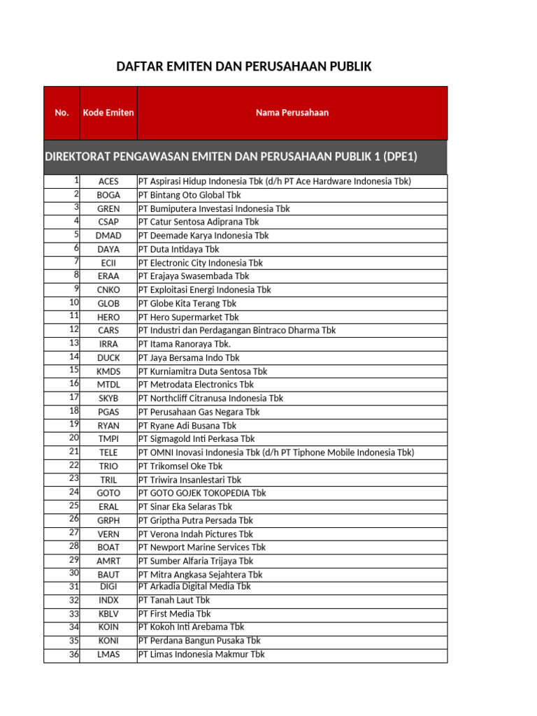 Daftar Perusahaan Publik Indonesia | PDF