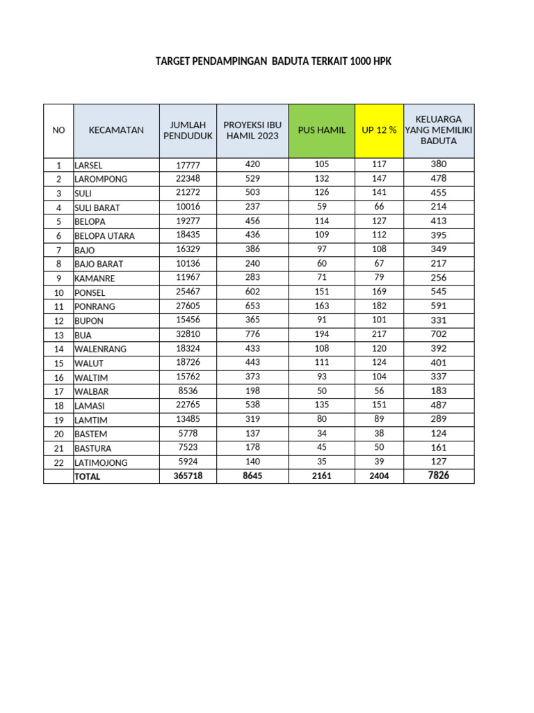 Target Baduta Kec | PDF