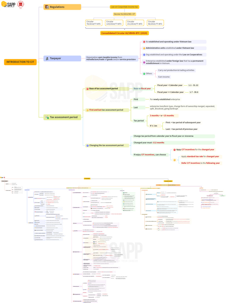 SAPP F6 CIT Mindmap Updated | PDF | Fiscal Year | Corporate Tax In The ...