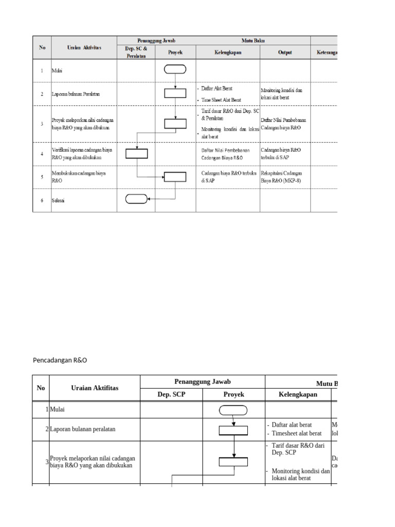 Bagan Alir R&O | PDF
