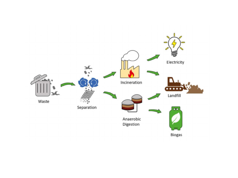 Waste To Energy Process | PDF