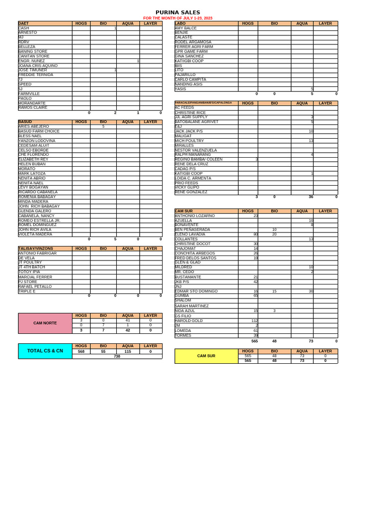 Purina Sales Report: July 2023 | PDF