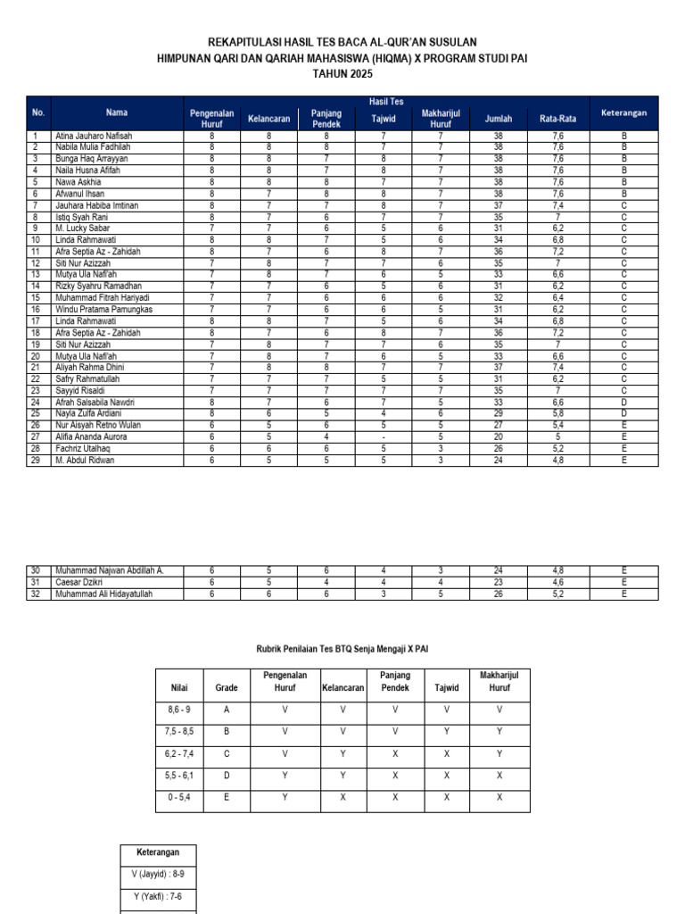 Hasil Tes Baca Al-Qur'an Mahasiswa 2025 | PDF