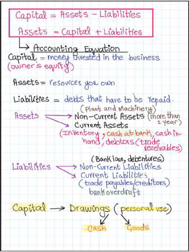 Notes - Assets, Liabilities, Capital | PDF