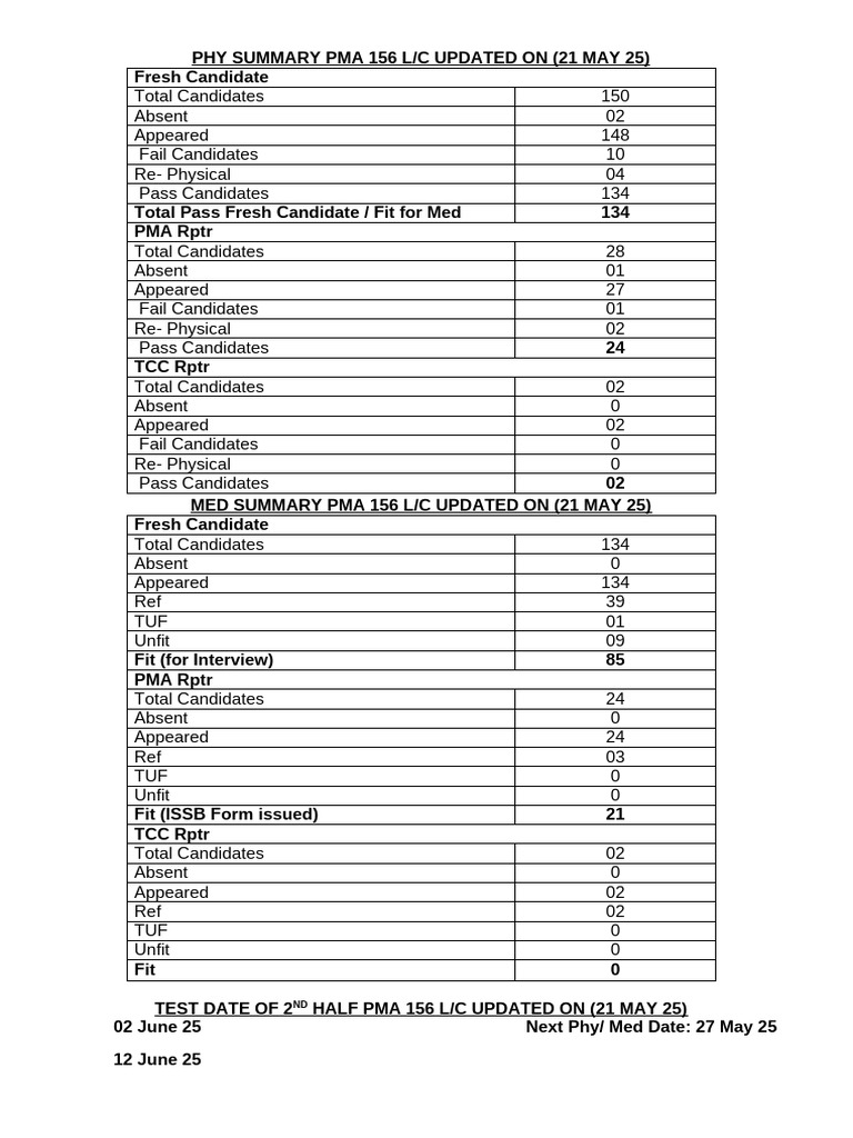 PMA 156 L/C Candidate Summary Report | PDF