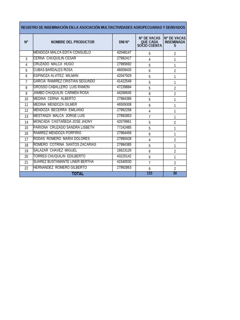 Vacas Inseminadas | PDF