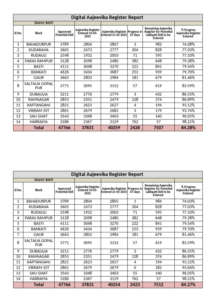 7 Days Report | PDF