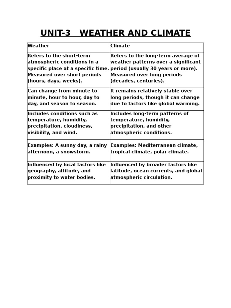 Notes and Worksheet 1 Weather & Climate | PDF | Precipitation | Cloud