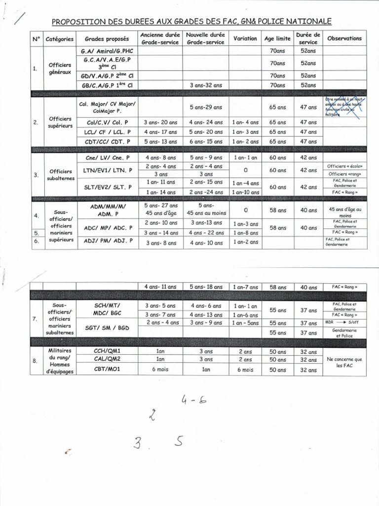 Proposition Des Durees Aux Grades | PDF