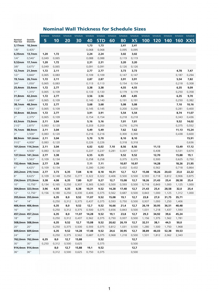 Pipe Schedule Chart | PDF