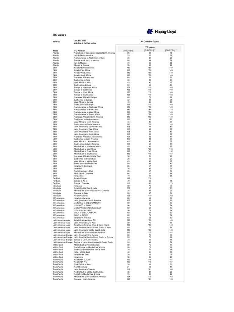 Global ITC Values Jan012020 | PDF